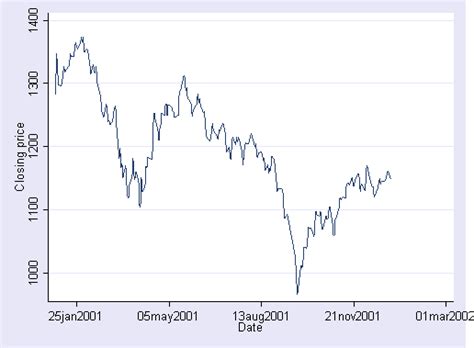 graphics overview of twoway plots stata learning modules idre stats