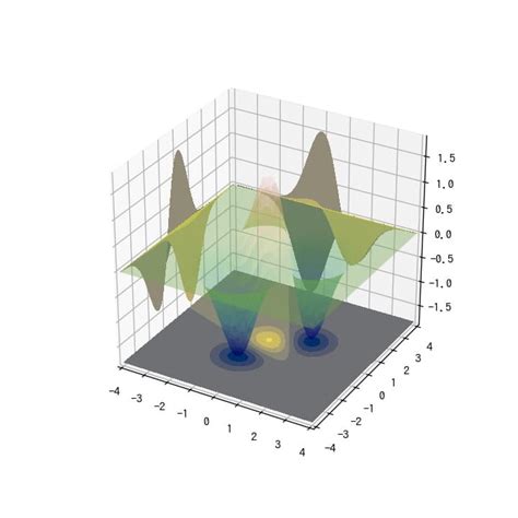 [matplotlib 3d]塗りつぶし3d等高線 サボテンパイソン