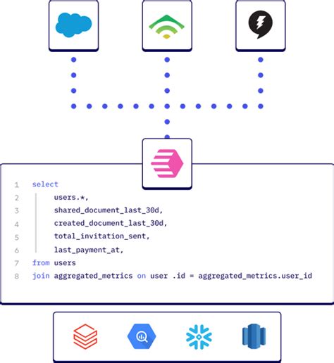 integrate postgres to salesforce the easy way census