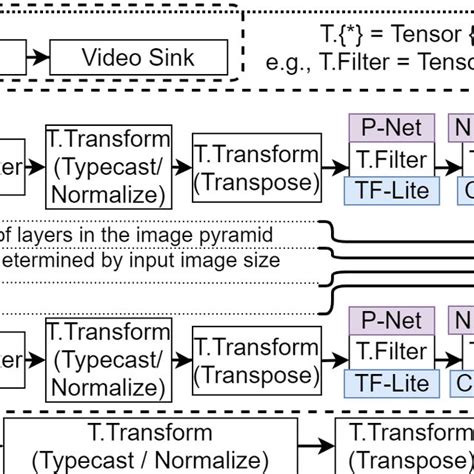 pipeline of e3 mtcnn n denotes non maximum suppression nms b