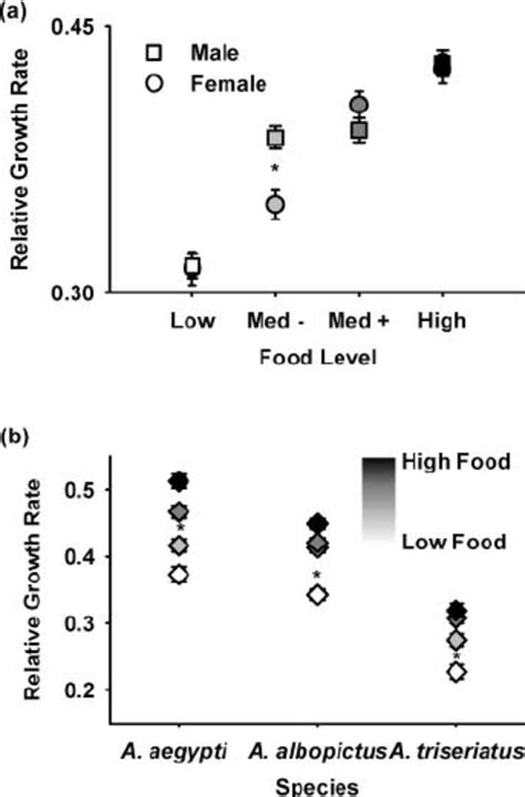 Least Squares Means ± Standard Error For Sex × Food A And Species ×