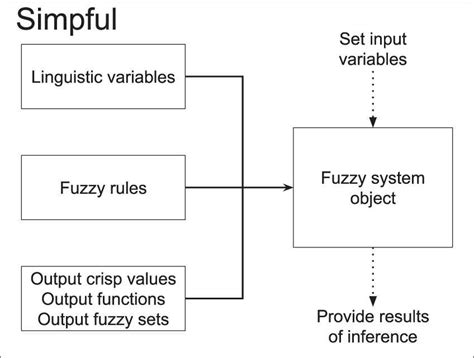 simpful a user friendly python library for fuzzy logic atlantis press