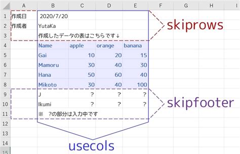 pandas dataframeの行・列を抽出｜loc iloc at iatわかりやすく解説！ yutakaのpython教室