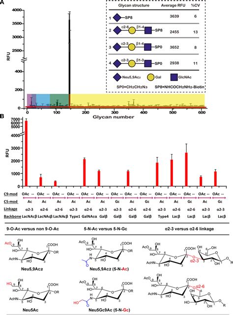 Receptor Specificity Of The Idv Hef Protein A Glycan Microarray