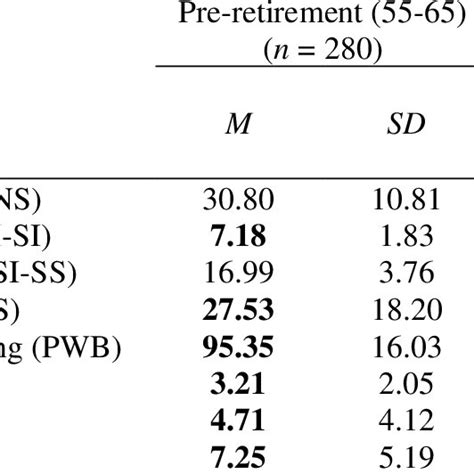 1 Sample Means And Standard Deviations By Sexual Orientation