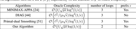table 2 from a catalyst framework for minimax optimization semantic
