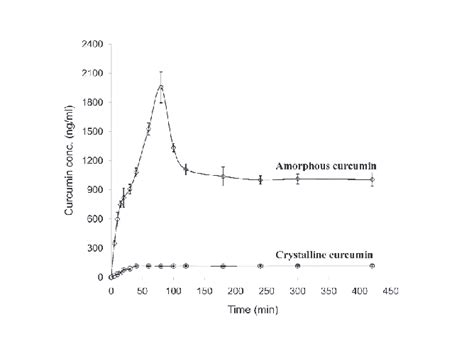 Comparison Of Dissolution Profile Of Crystalline And Amorphous