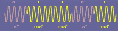 Bpsk Modulation And Demodulation Complete Matlab Code With Explanation