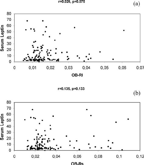 Correlation Between Serum Leptin Ng Ml And A Ob Rl Mrna Levels And