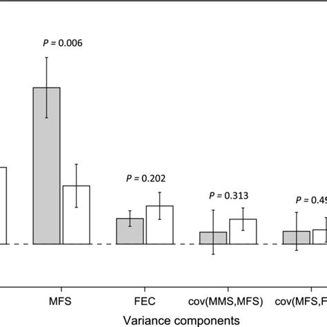 A Standardized Variance In Reproductive Success Opportunity For