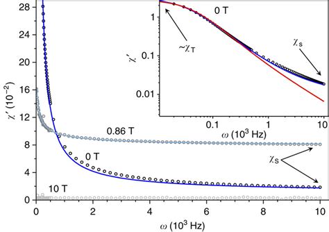 Finite Adiabatic Susceptibility In Spin Ice The Adiabatic And