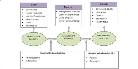 Relationship Among Inputs Processes And Outputs Through Supply And