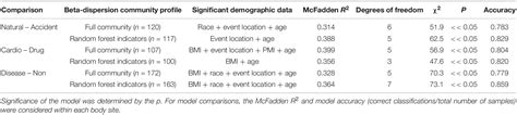frontiers dysbiosis in the dead human postmortem microbiome beta