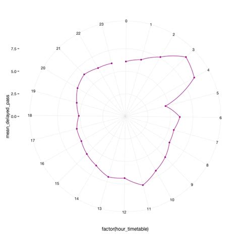 r and ggplot2 how do i connect the dots for a line chart