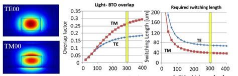 A Te And Tm Fundamental Modes Of The Si Waveguide And Light Batio3
