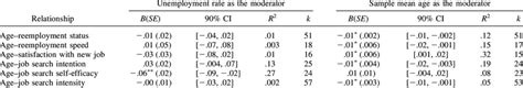 Weighted Least Square Regression Analysis With Continuous Moderators