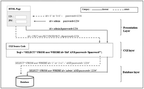 sql normal and sql injection attack data flow all subsequent strings