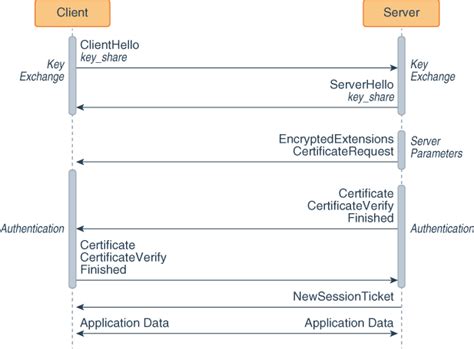 transport layer security tls protocol overview