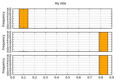 python pandas multiple histograms of categorical data