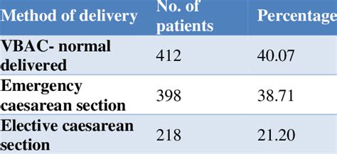 Outcome Of Previous Caesarean Patients Download Scientific Diagram