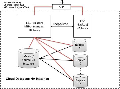 high availability for cloud databases