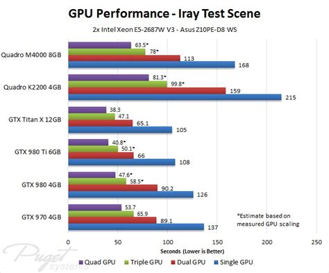 nvidia iray gpu performance comparison puget systems