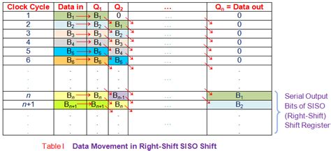 parallel input serial output shift register vhdl code