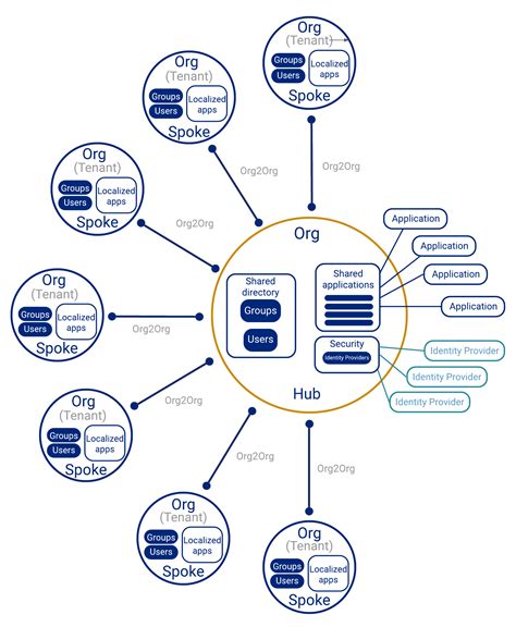 multi tenant solutions okta developer