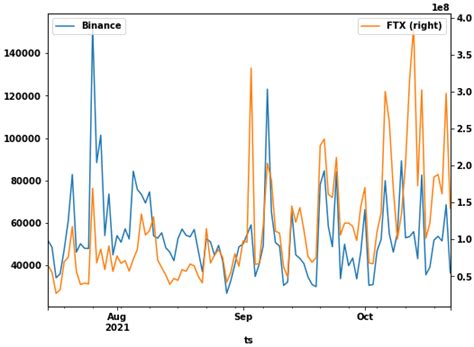 [code] unable to plot multiple lines in a single graph pandas