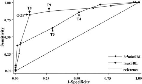 Receiver Operating Characteristic Curves Rocs For 3 Rd Minsbl And