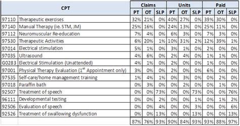Manual Therapy Cpt Code Physical Therapy