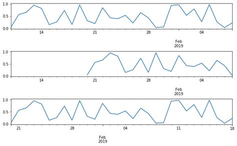 time series analysis with pandas how to handle and manipulate time