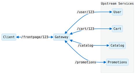 backend for frontend bff design pattern with krakend api gateway