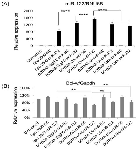 Eggpc And Unsaturated Fatty Acids Containing Dotma Lnps Mediated