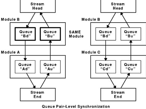 streams synchronization