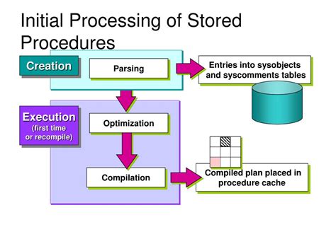 Ppt Defining Stored Procedures Powerpoint Presentation Free Download