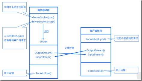 在java中使用socket模拟客户端和服务端（多线程） 走看看