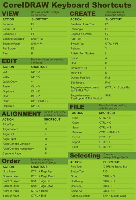 a range of common and useful shortcuts for coreldraw learn autocad