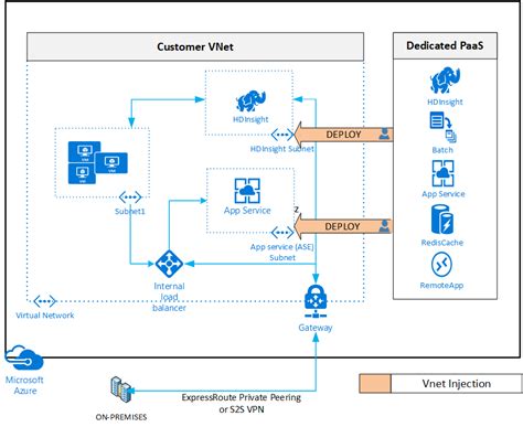 trusted internet connections guidance for azure microsoft docs