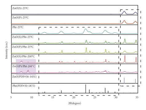 A Ftir Spectra And B Waxd Patterns Download Scientific Diagram