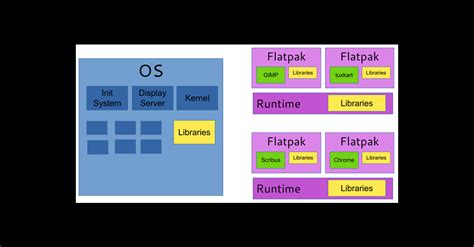 introducing the red hat flatpak runtime for desktop containers red