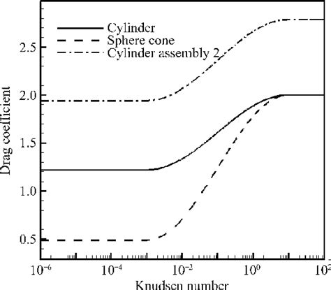 Comparison Of Drag Coefficients Among Cylinder Sphere Cone And