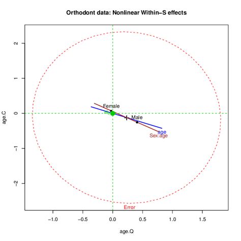 Nonlinear Components Of The Within S Effects Of Age And Sex Age