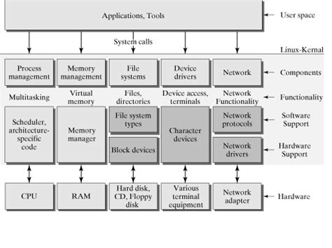 linux网络体系结构 csdn博客