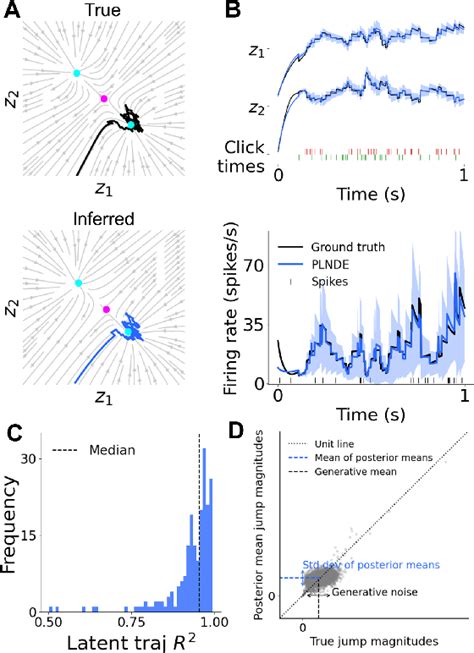 Figure 1 From Inferring Latent Dynamics Underlying Neural Population