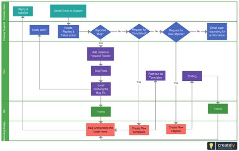 cross functional flowchart for customer support process click on the