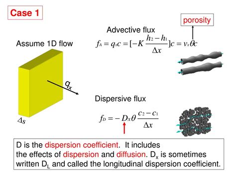 Ppt Derivation Of The Advection Dispersion Equation Ade Powerpoint