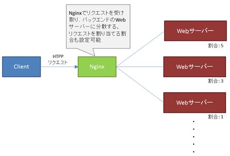 nginxのロードバランシング機能を使ってみよう！ 株式会社ネディア │ネットワークの明日を創る。