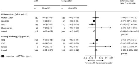 Angiotensin Receptor Blockers And β Blockers In Marfan Syndrome An