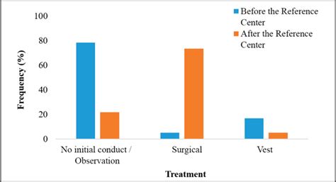 Scielo Brasil Queue Profile For Pediatric Scoliosis Surgery In A